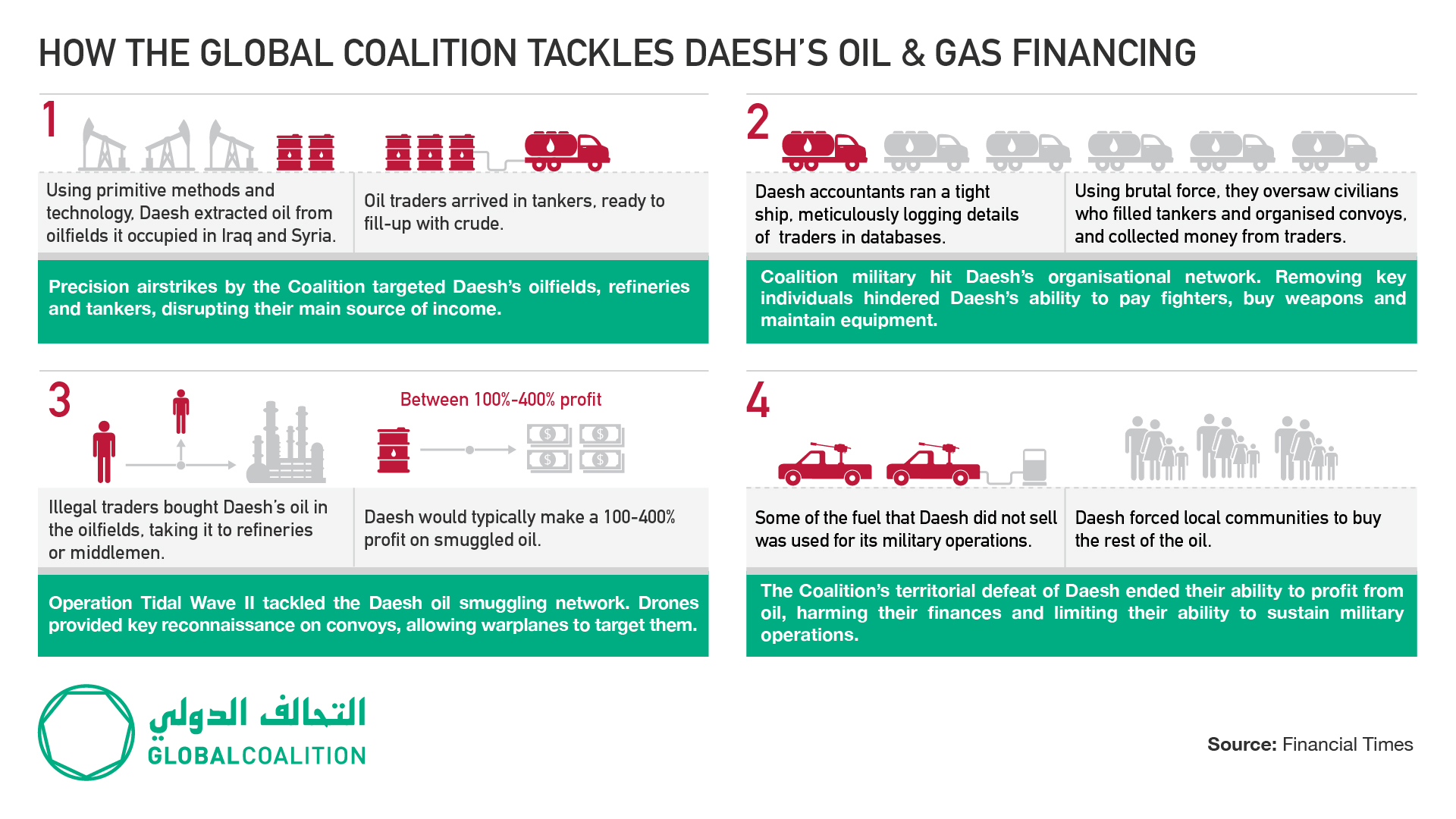 How the Global Coalition tackles Daesh's oil and gas financing - The ...